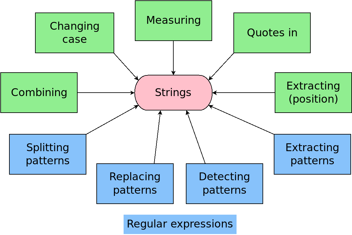 Data Processing And Visualization In R Strings 8745