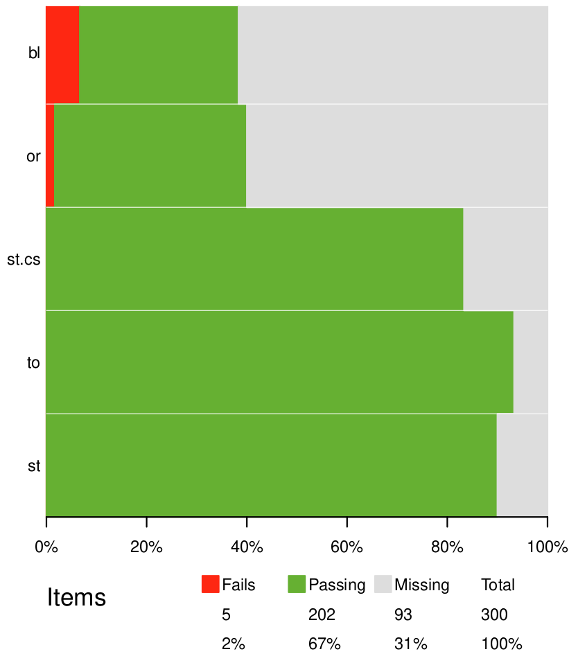 Data Processing And Visualization In R Validating Data
